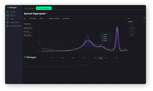 Datalyst - Forexco: Independent Commissions, Spreads, and Swaps Insights