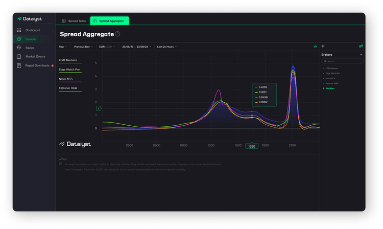 Datalyst - Forexco: Independent Commissions, Spreads, and Swaps Insights
